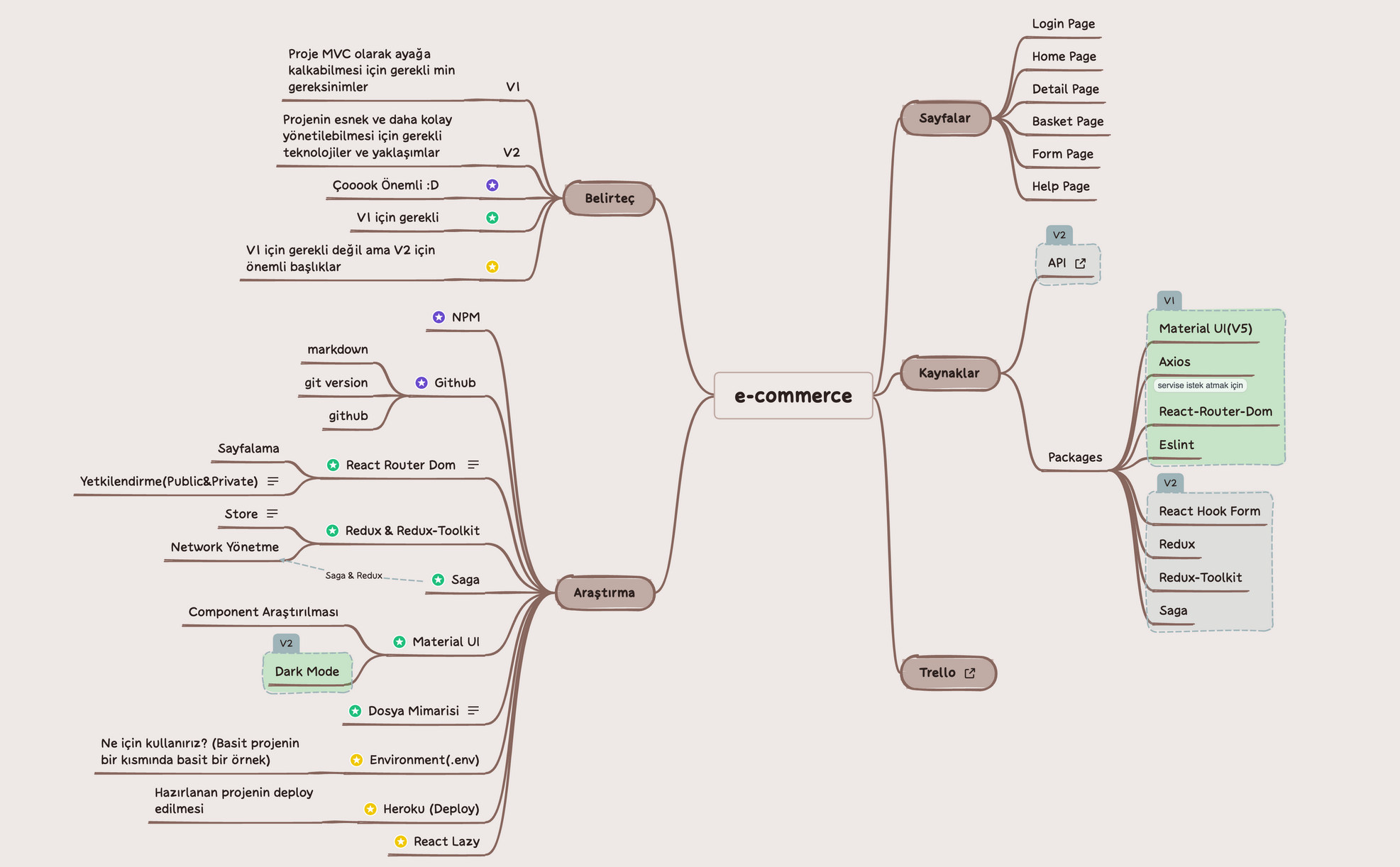 commerce(FakeApi).xmind | fatih emre kalem - Xmind