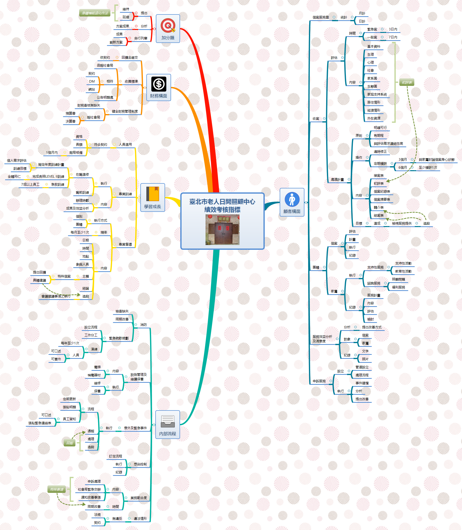 臺北市老人日間照顧中心 績效考核指標 | Power Class - Xmind