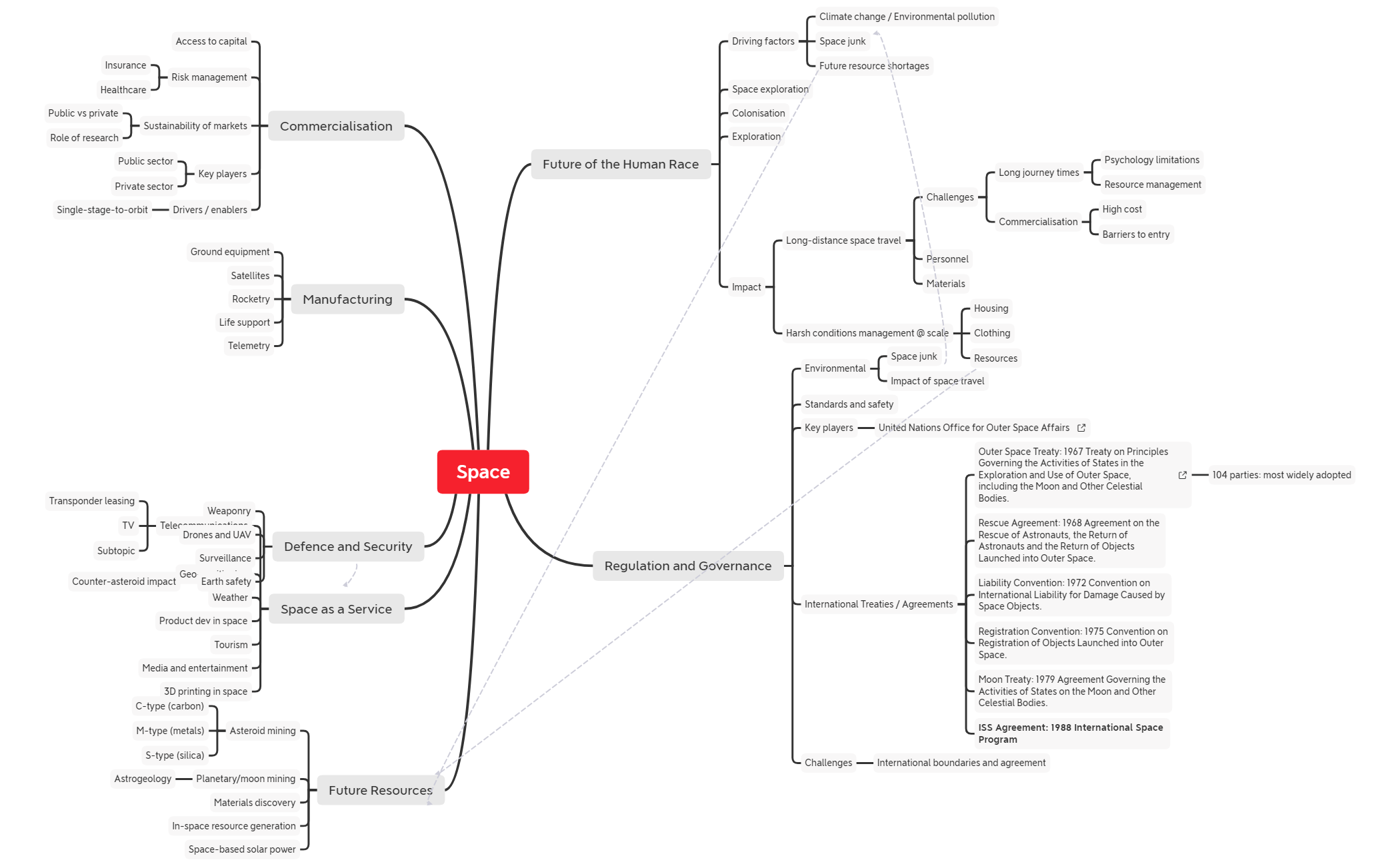 Space Mind Map | ZwPqZUTAuL - Xmind