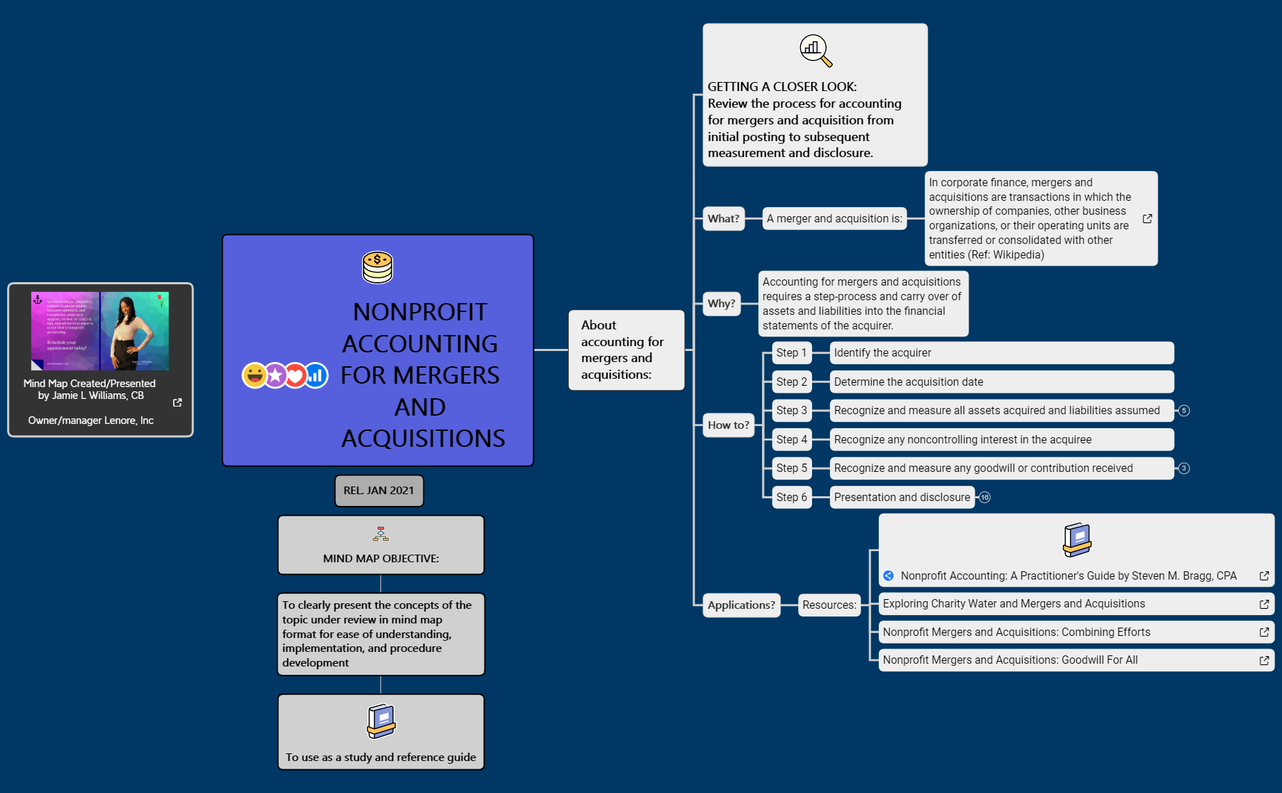 010_2021_0114_Mergers and Acquisitions - XMind - Mind Mapping Software