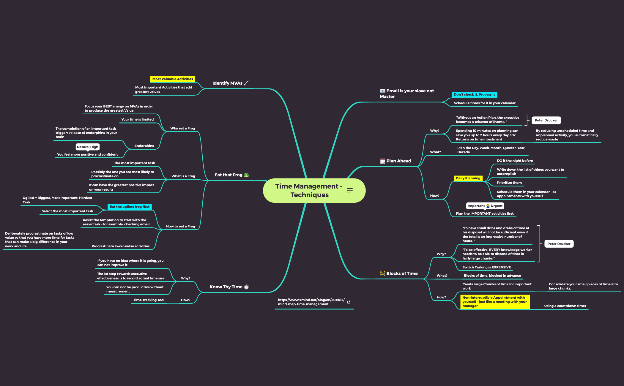 Time Management - Techniques - XMind - Mind Mapping Software