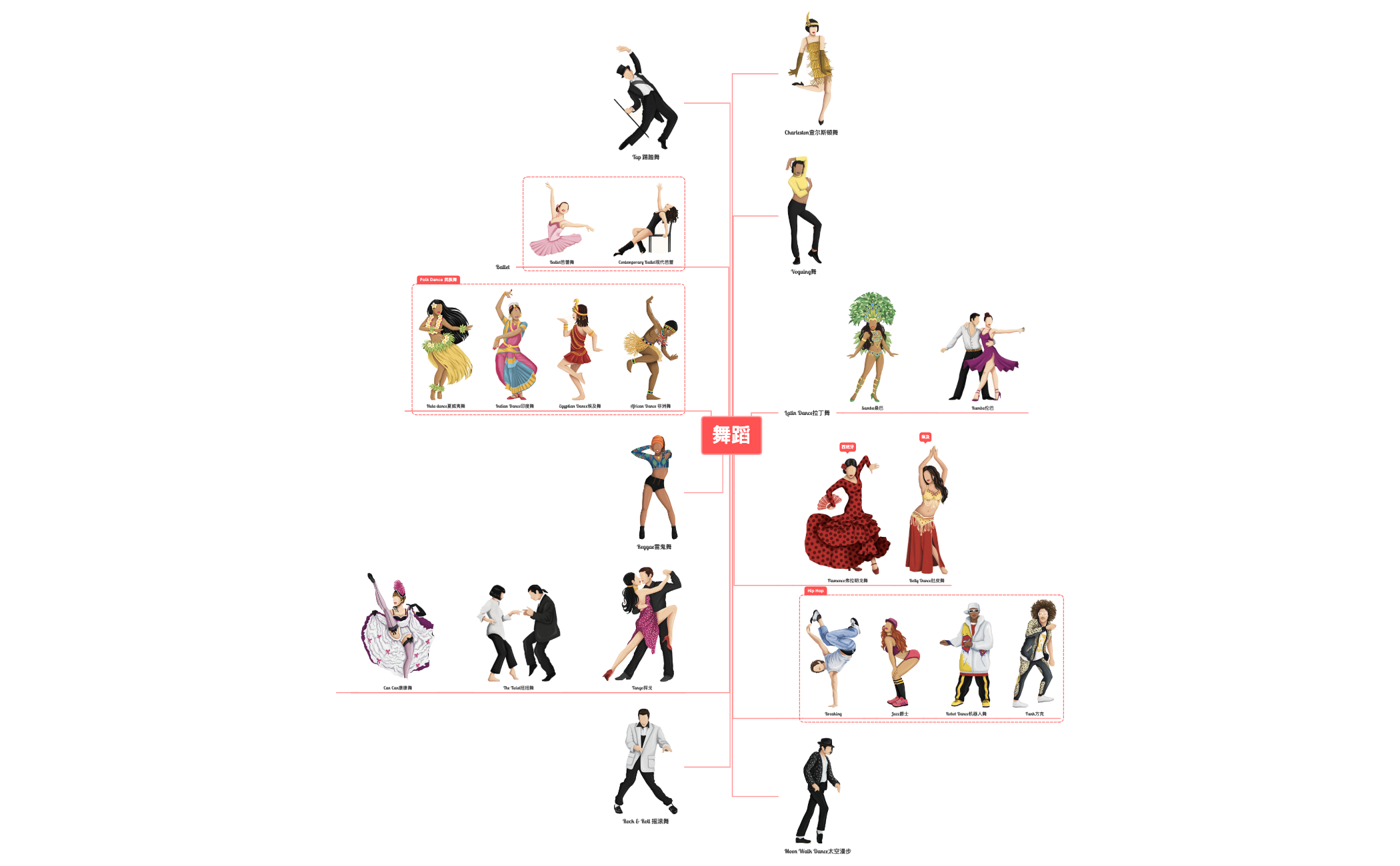 舞蹈的分类 - XMind - Mind Mapping Software