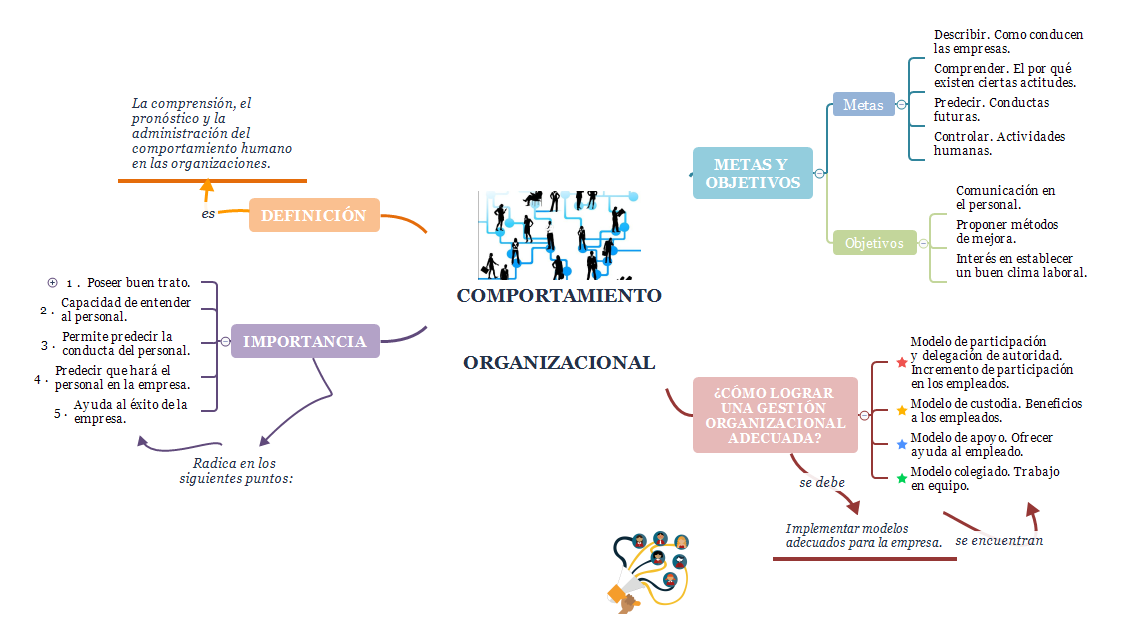 COMPORTAMIENTO ORGANIZACIONAL - XMind - Mind Mapping Software