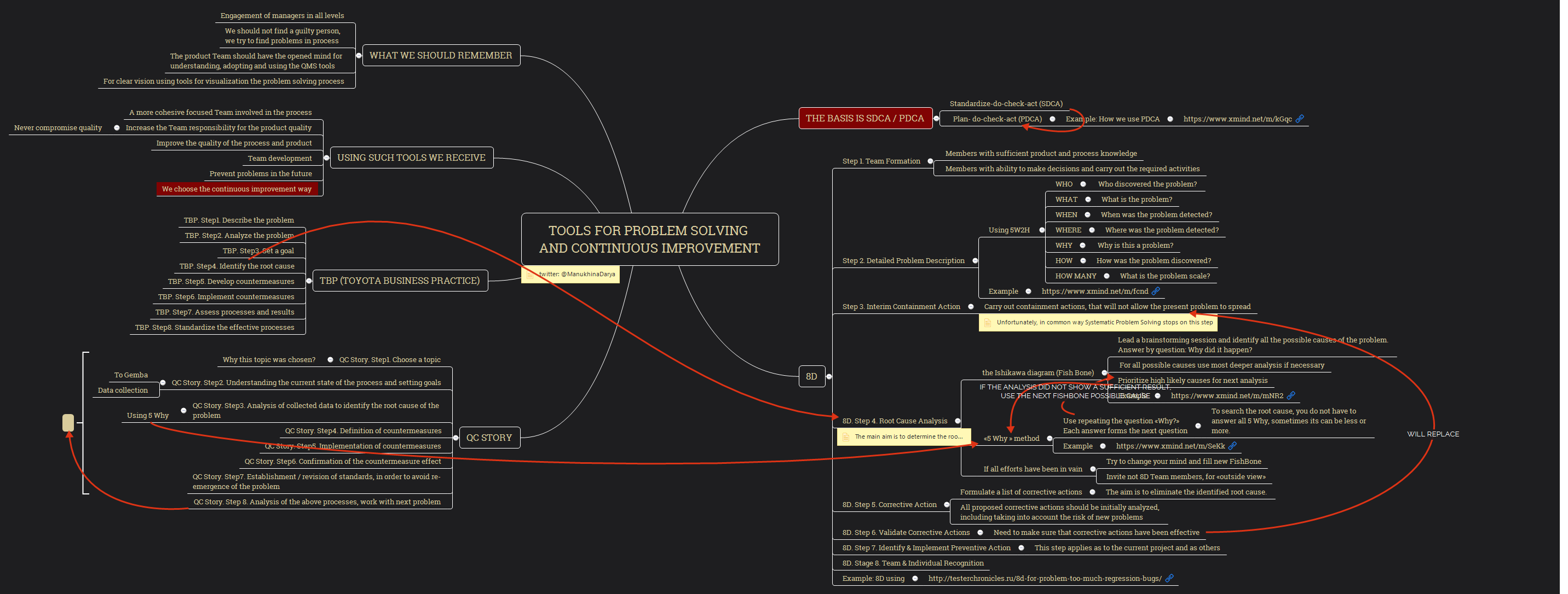 Tools for Problem solving and continuous improvement | Daria Manukhina ...