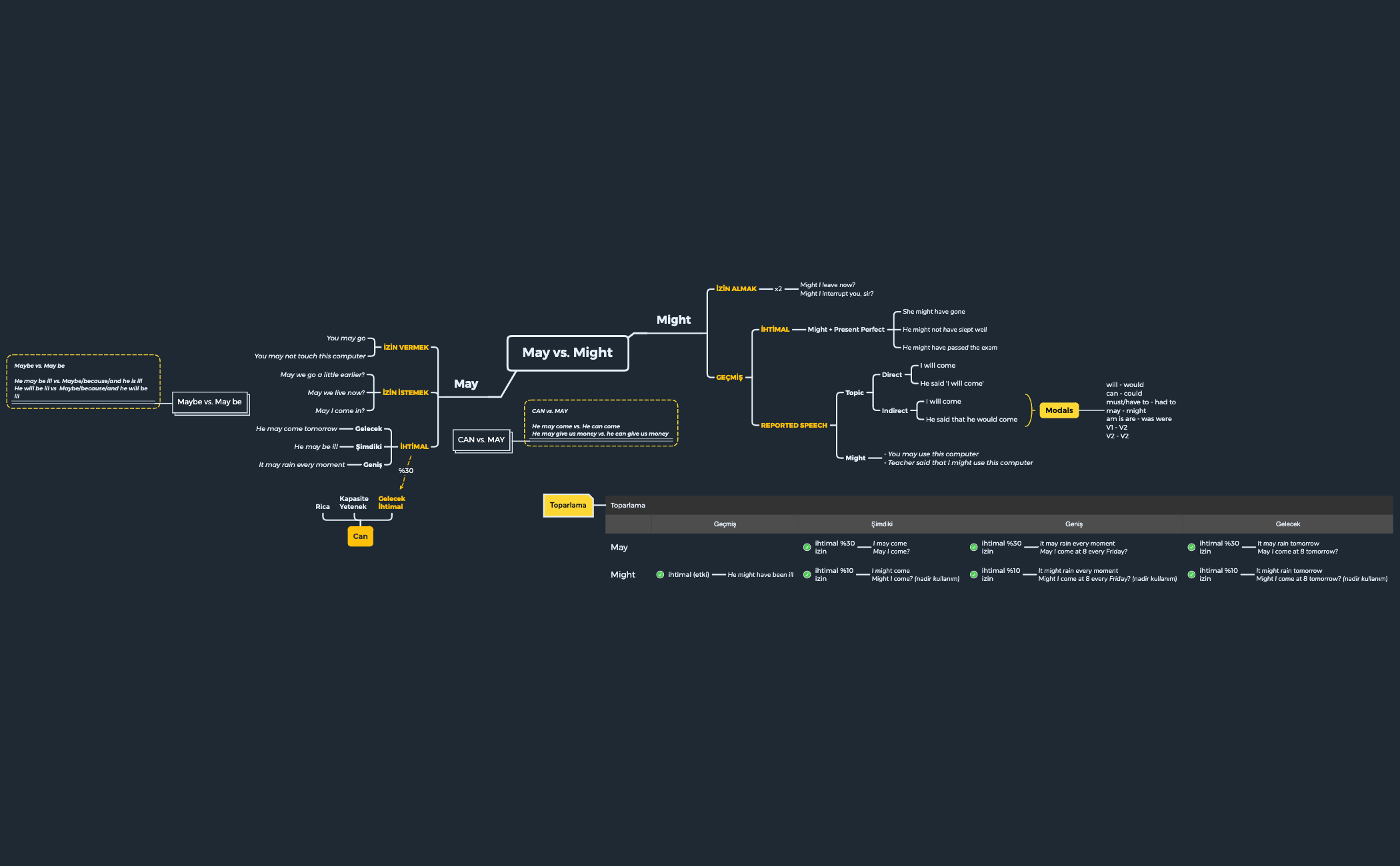 PR2 Ders Notları - Xmind - Mind Mapping App