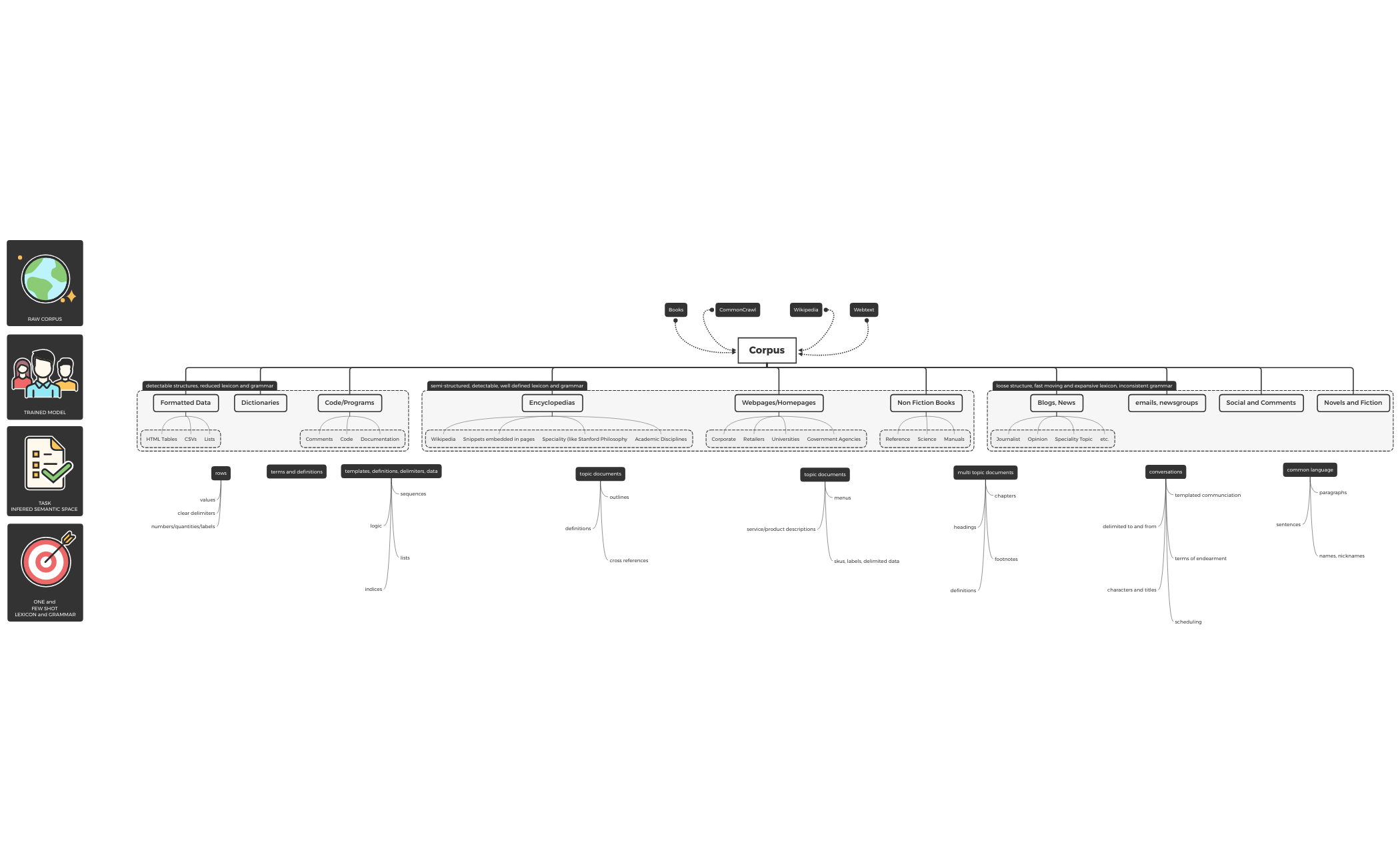 GPT3Linguistics101Corpus - XMind - Mind Mapping Software