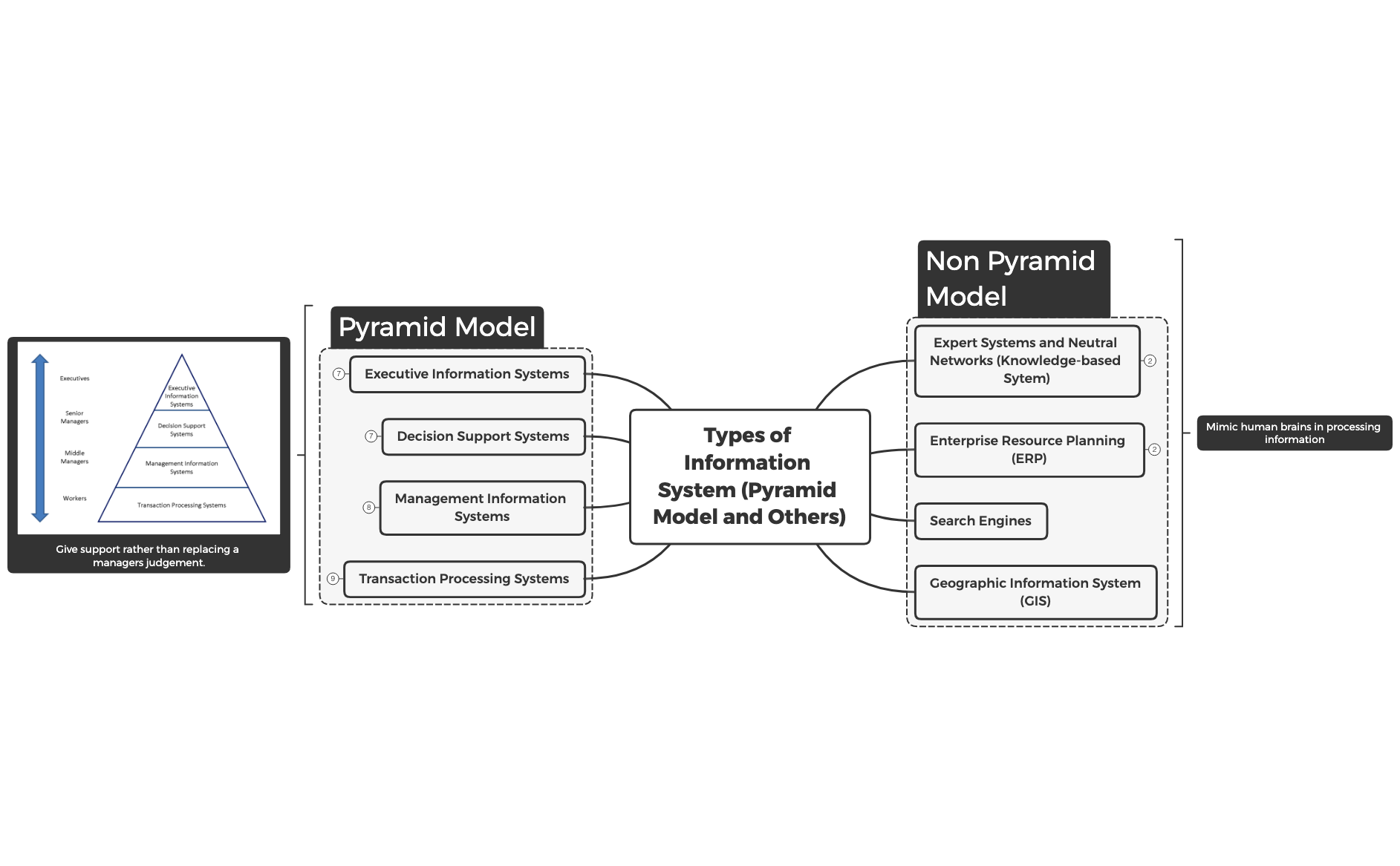 Types of Information System (Pyramid Models and Non-Pyramid Models ...