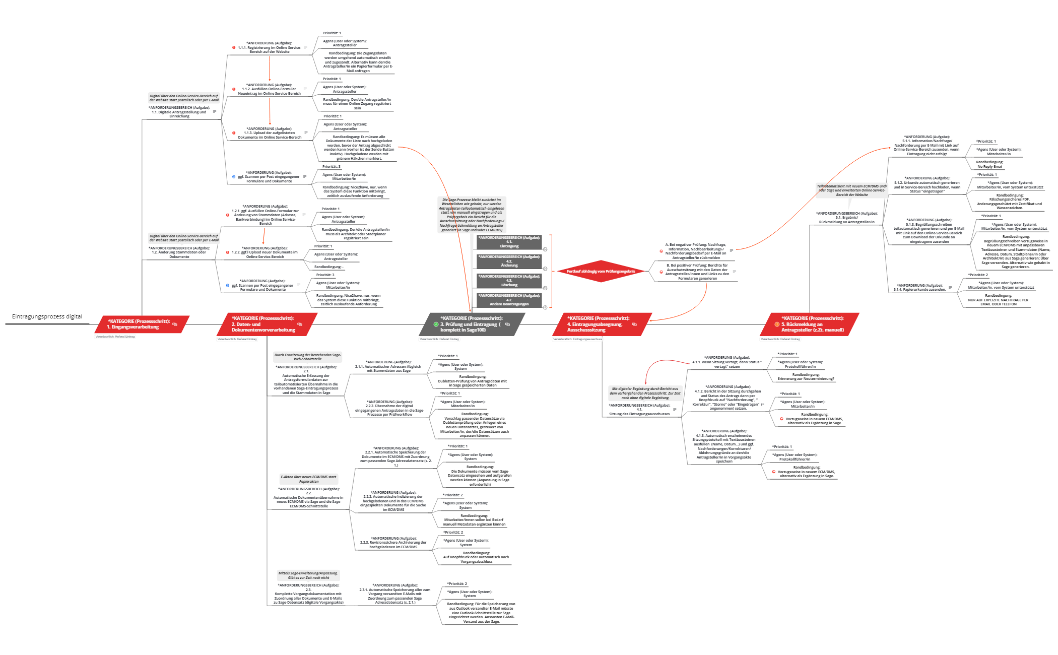 Eintragungsprozess digital Version 1 | Thomas Klauss - Xmind