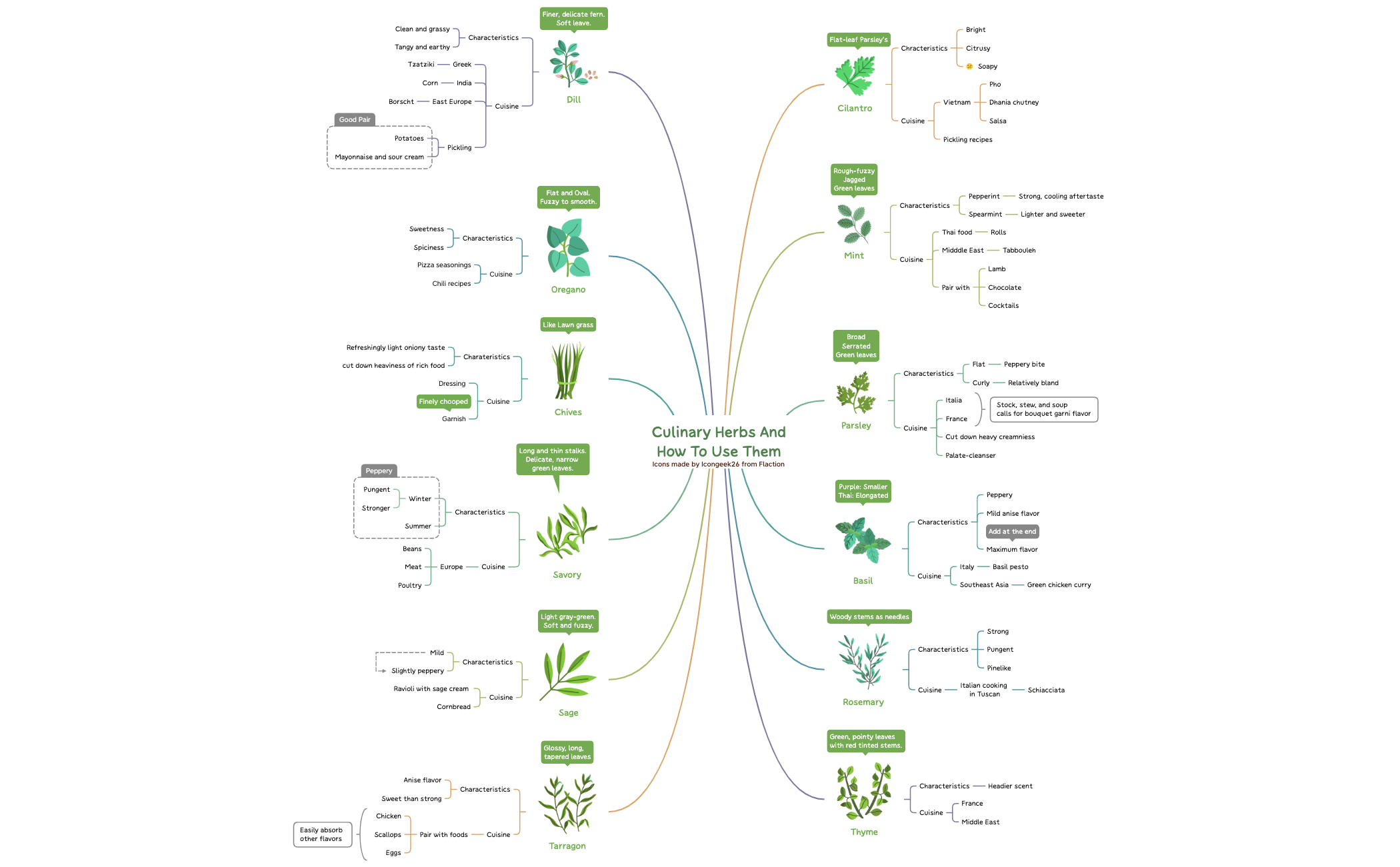Mindmap Gallery - Xmind - Mind Mapping App