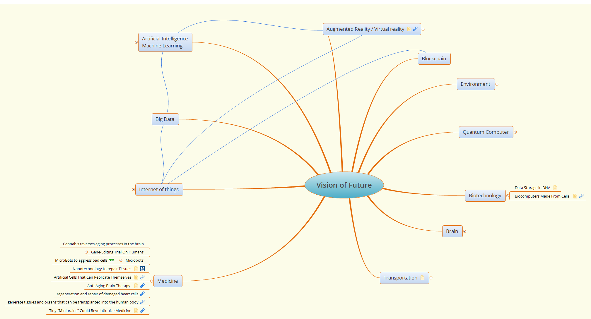 Vision of Future - XMind - Mind Mapping Software