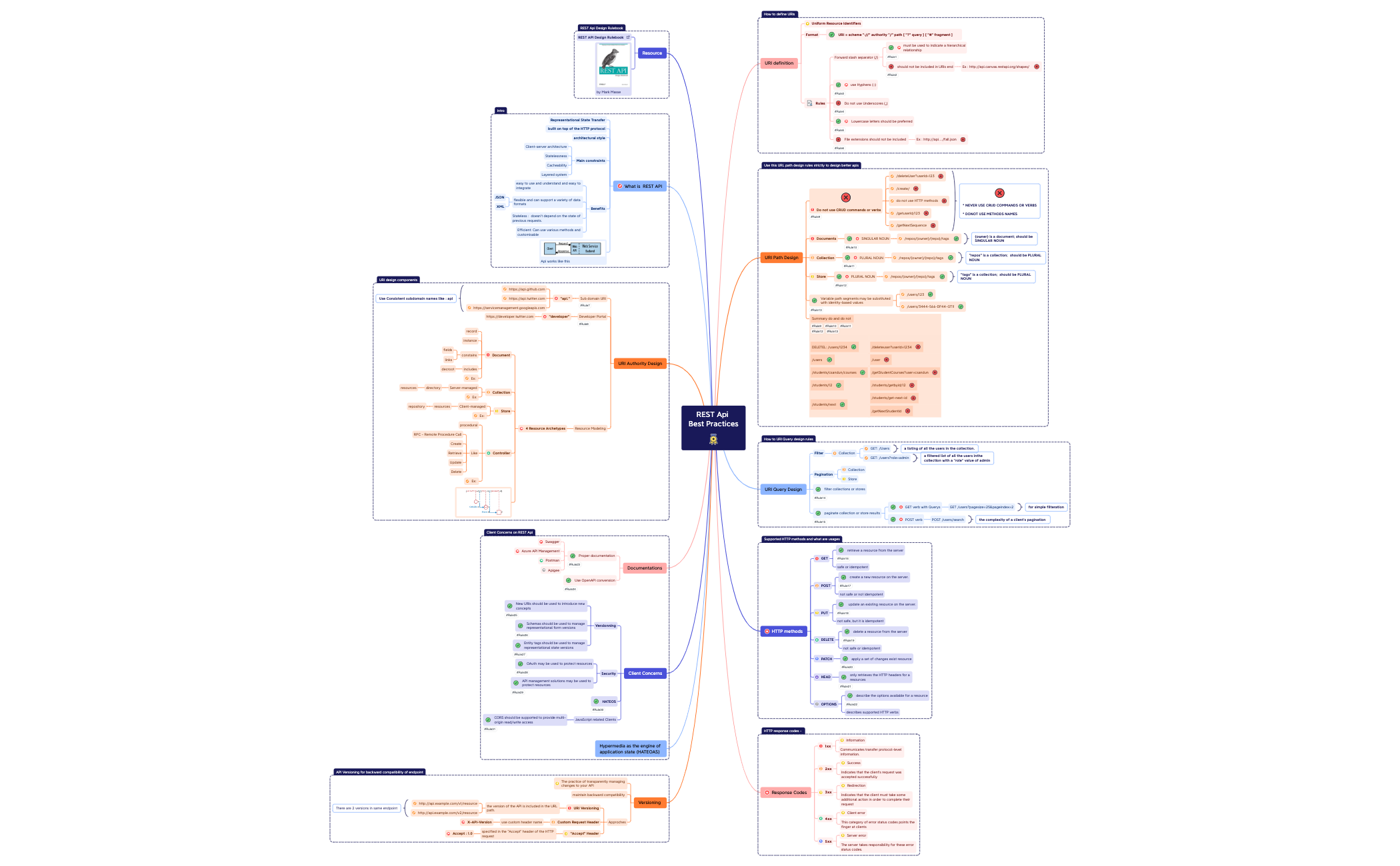 Mindmap Gallery - Xmind - Mind Mapping App