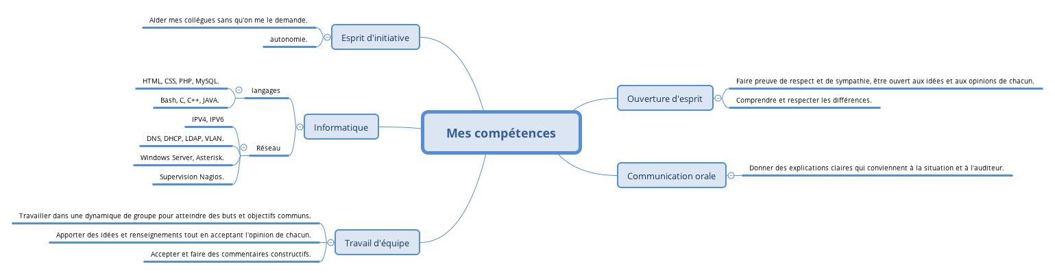 Mes compétences - XMind - Mind Mapping Software