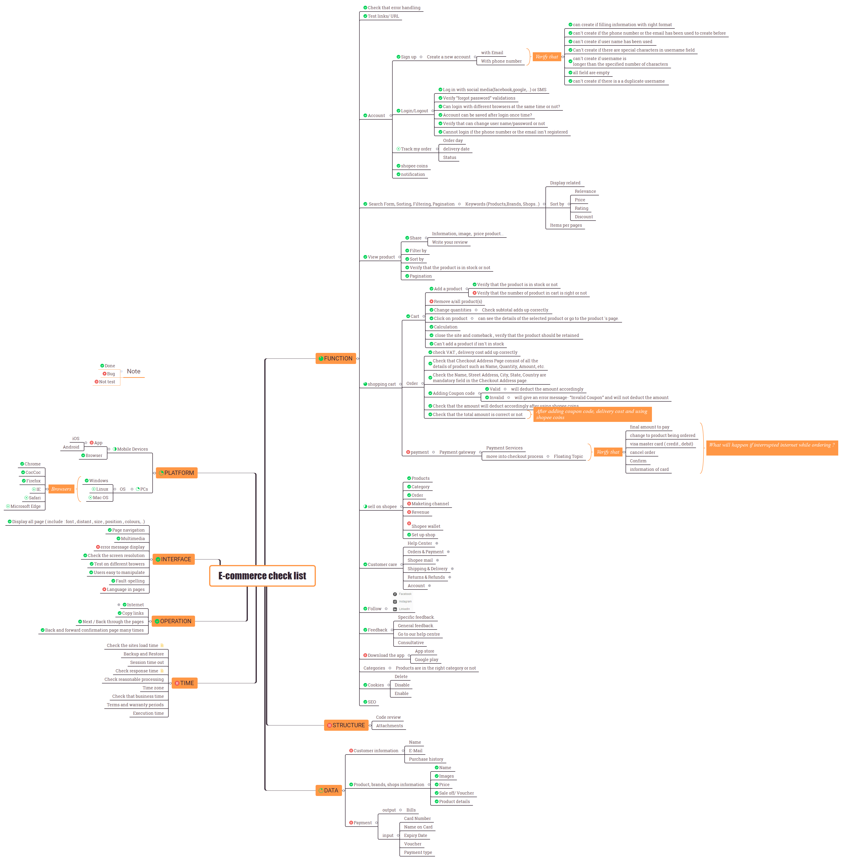 E-commerce check list - XMind - Mind Mapping Software