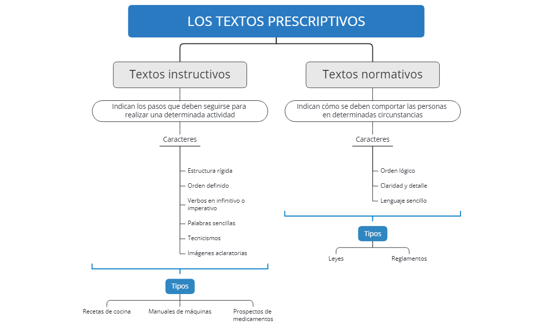 LOS TEXTOS PRESCRIPTIVOS | José Mª Glez.-Serna - Xmind