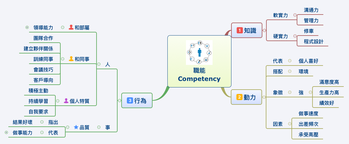 職能 Competency - XMind - Mind Mapping Software