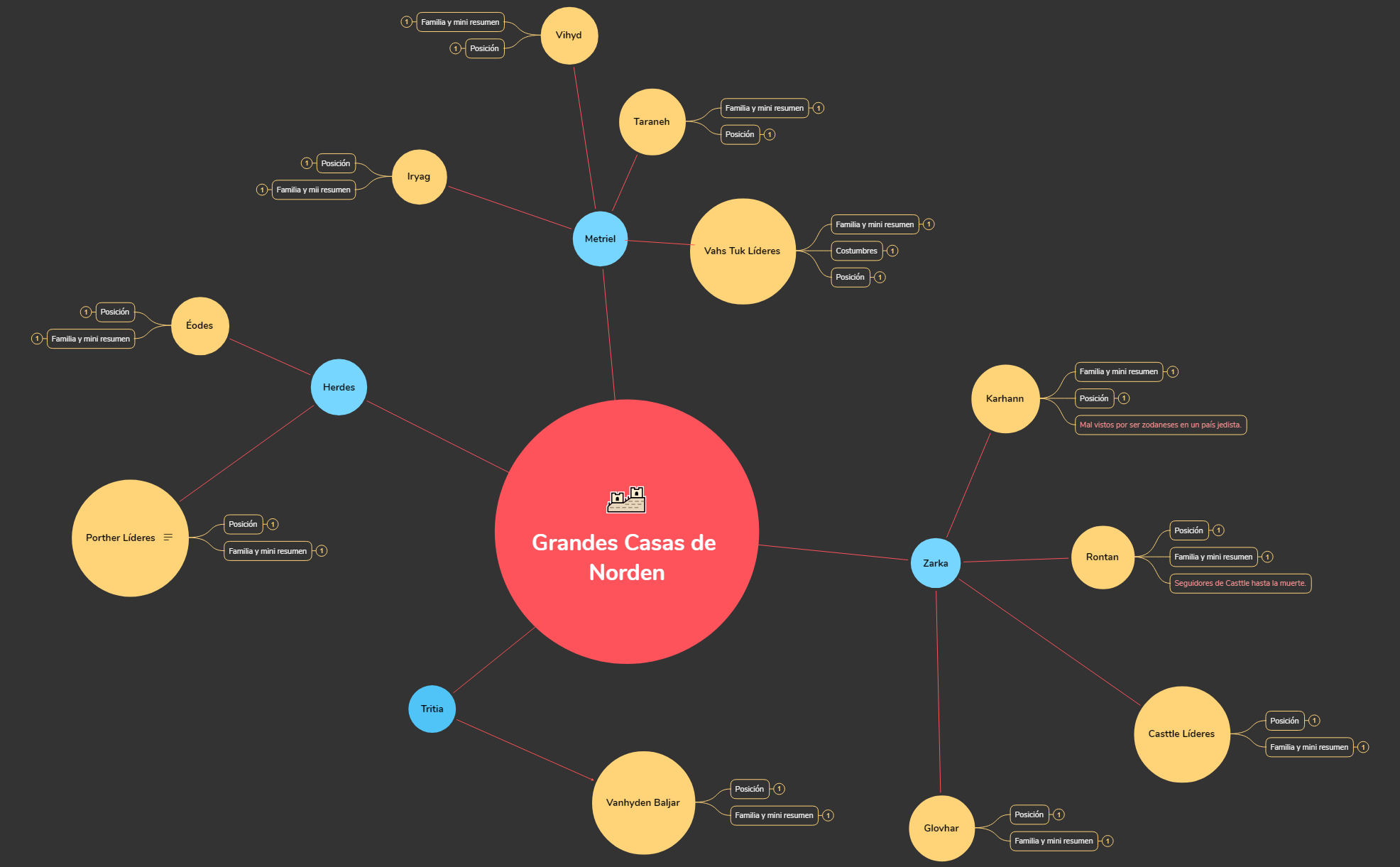 Casas Mayores de Norden - XMind - Mind Mapping Software