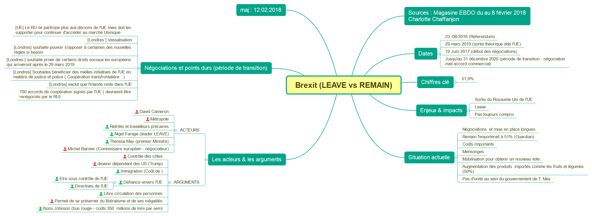 Brexit (LEAVE vs REMAIN) | QUARTIER27 - Xmind