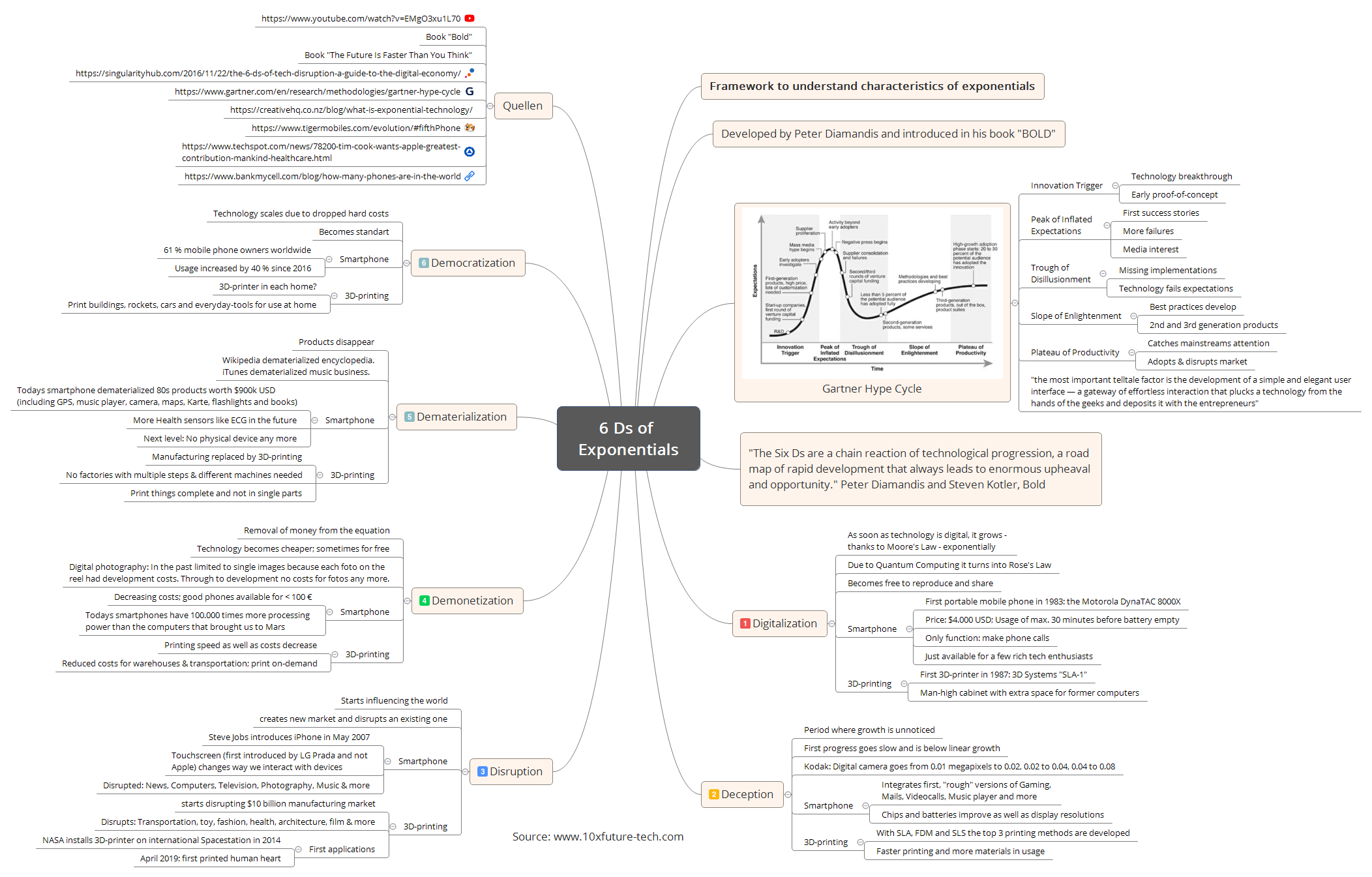 6 Ds of Exponentials - XMind - Mind Mapping Software