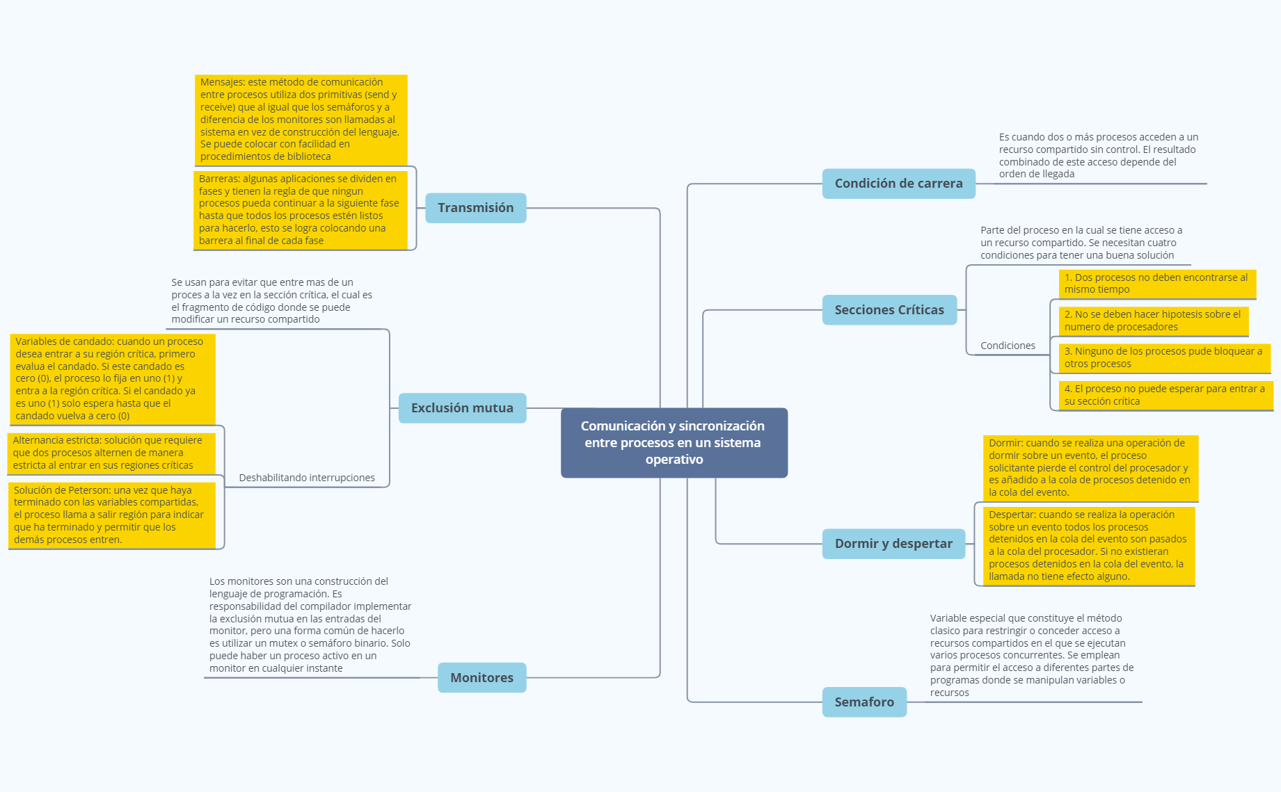 Comunicación y sincronización entre procesos en un sistema operativo ...