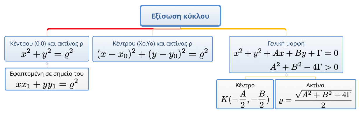 Εξίσωση κύκλου - Xmind - Mind Mapping Software