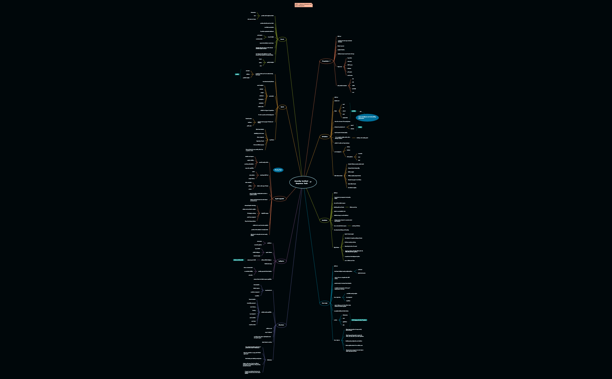 Security Incident Response Tools | Rikunj Sindhwad - Xmind