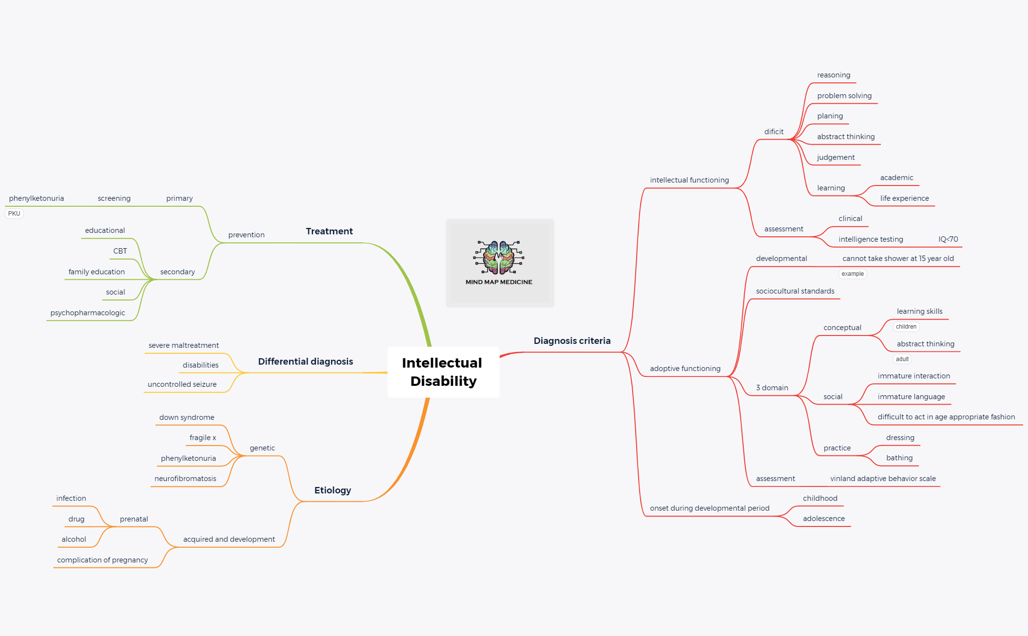 intellectual disability - Xmind - Mind Mapping Software