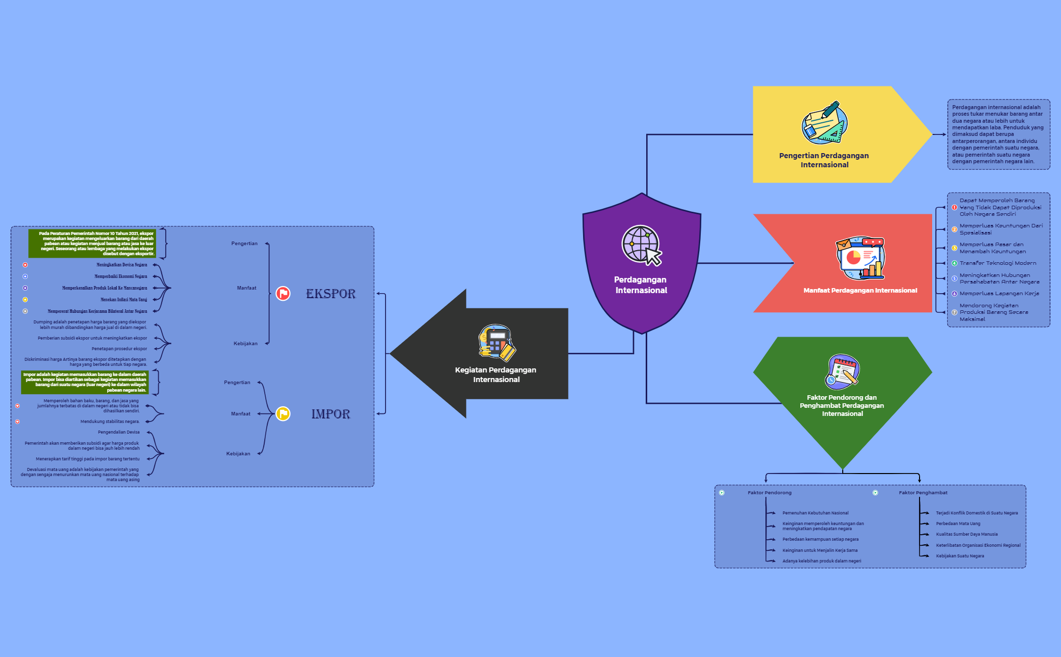 Perdagangan Internasional-1-230329164520.xmind | shadow M - Xmind