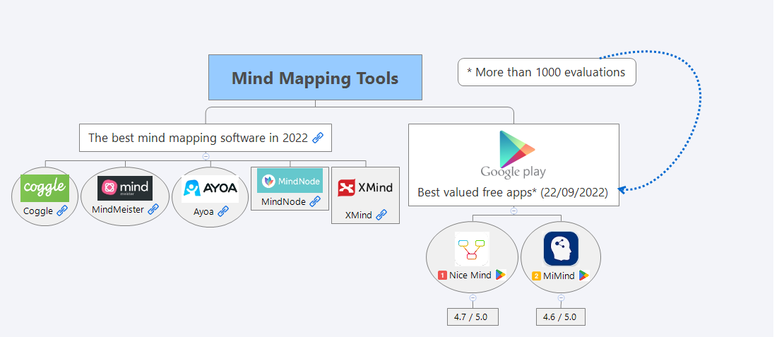 Mind Mapping Tools 2022 | nachovip007 - Xmind
