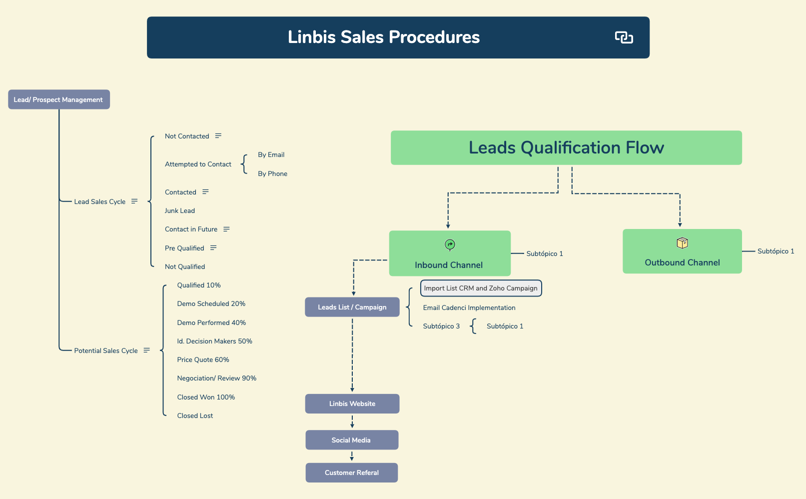 Logistics Management Sytem | Ignacio Bencomo - Xmind