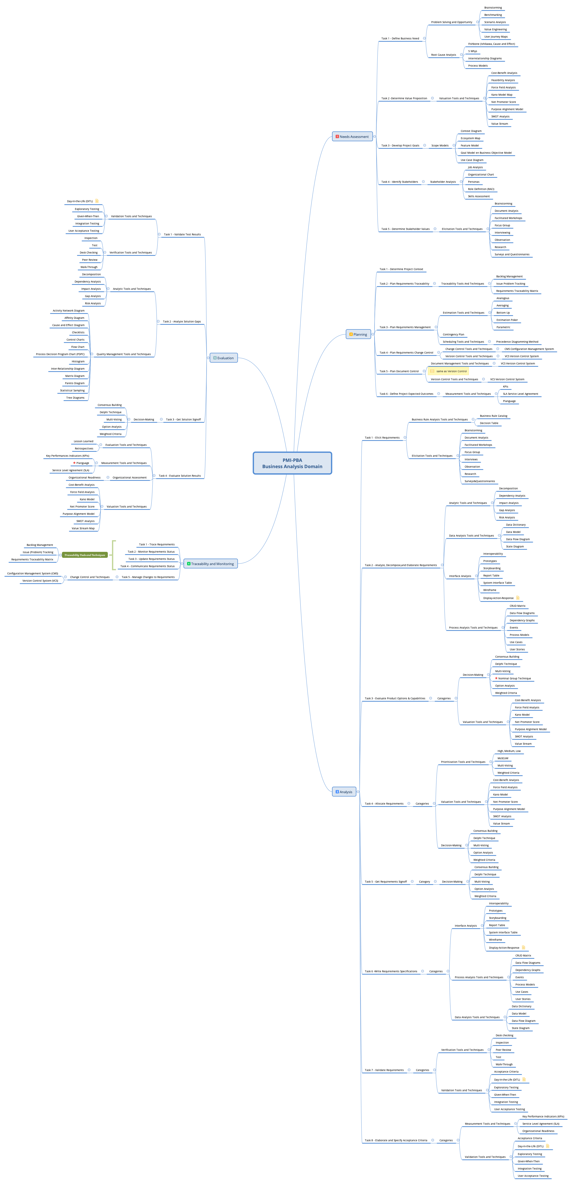 PMI-PBA Business Analysis Domain | Oscar - Xmind