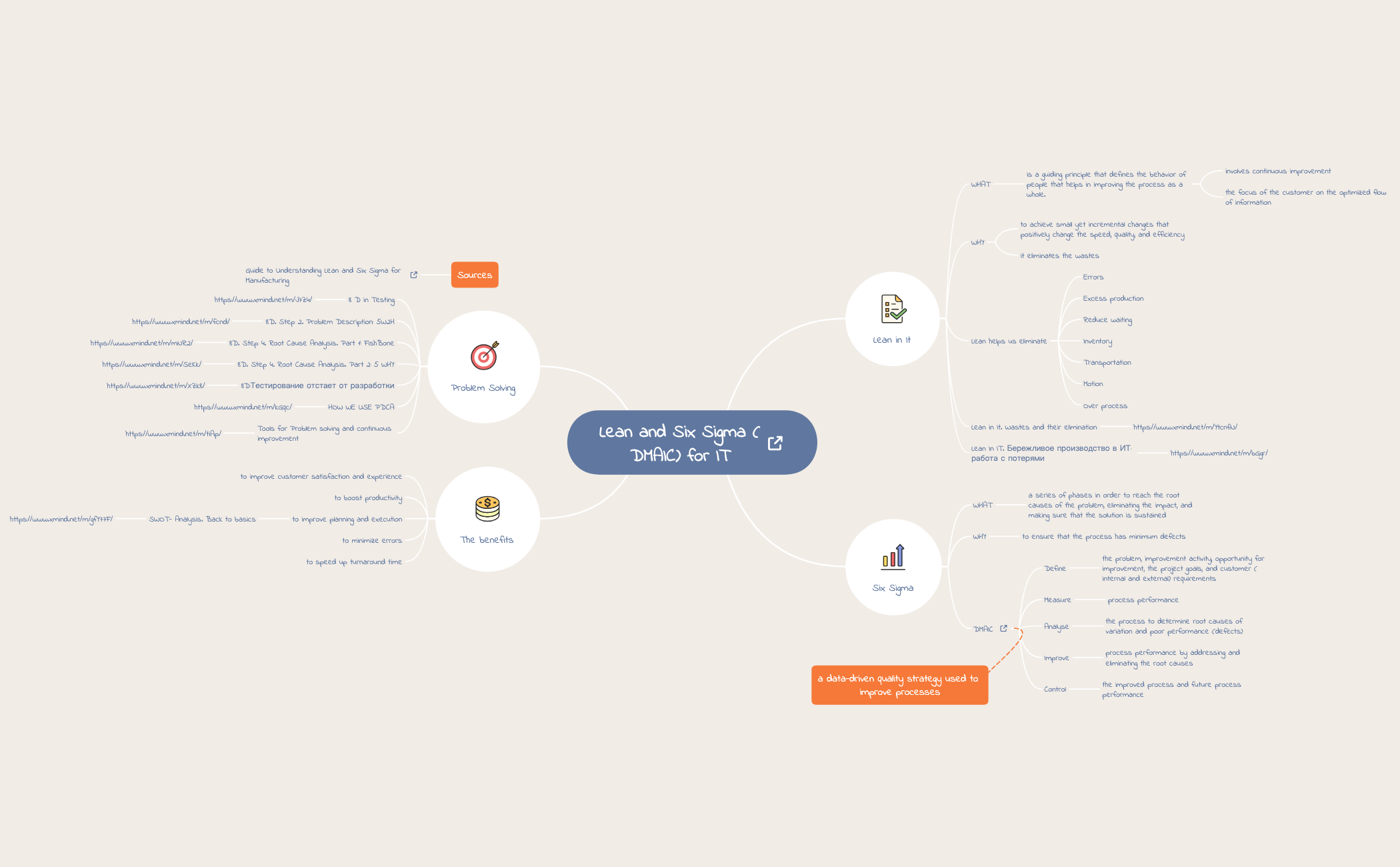 Xmind Share - Xmind - Mind Mapping App