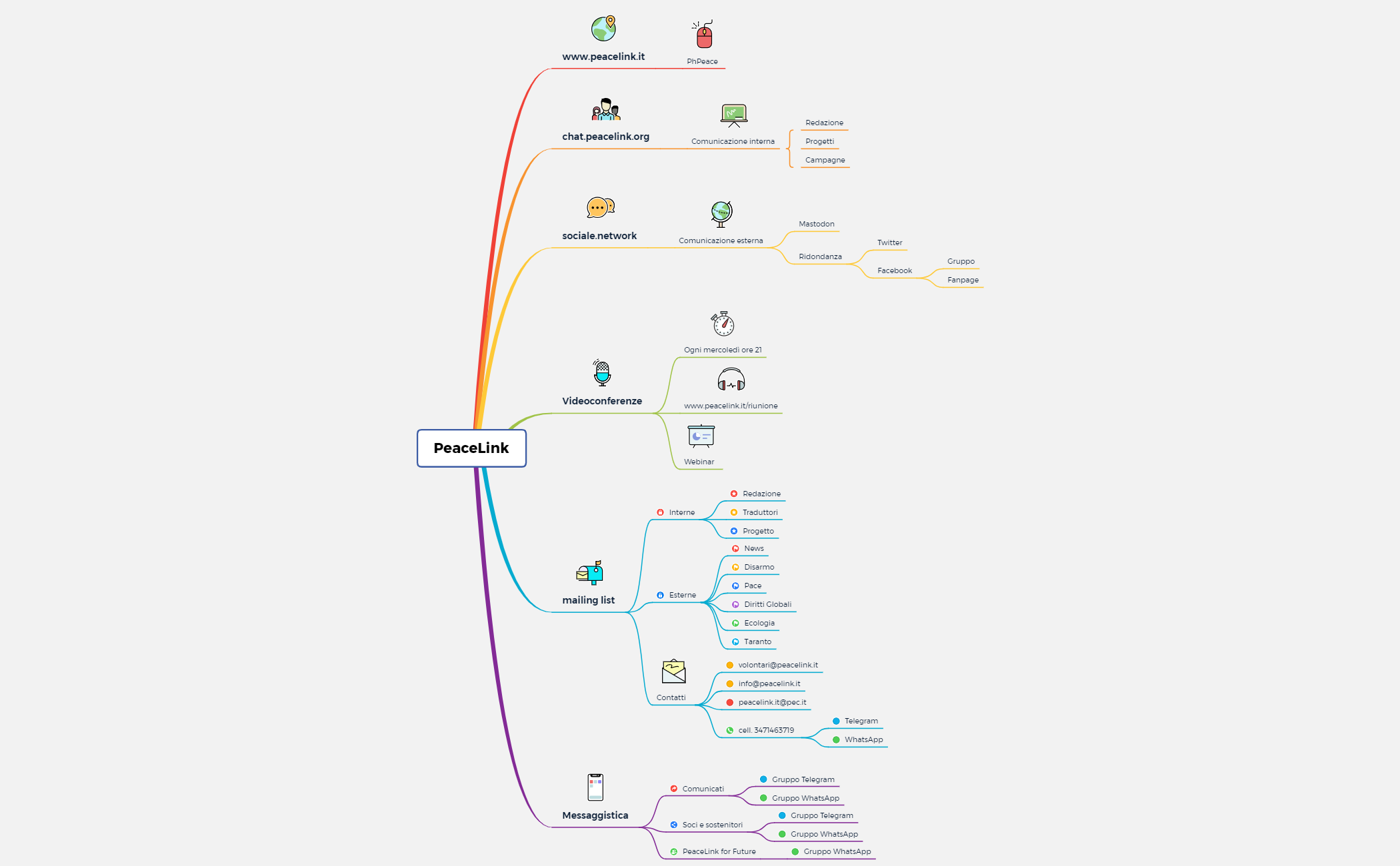 PeaceLink - XMind - Mind Mapping Software