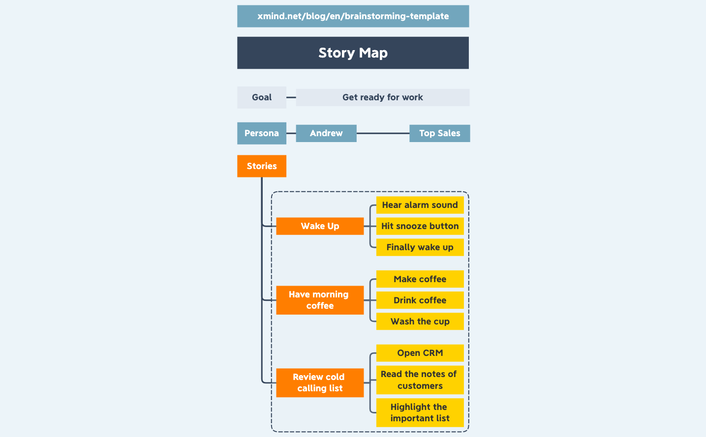 Story Map - XMind - Mind Mapping Software