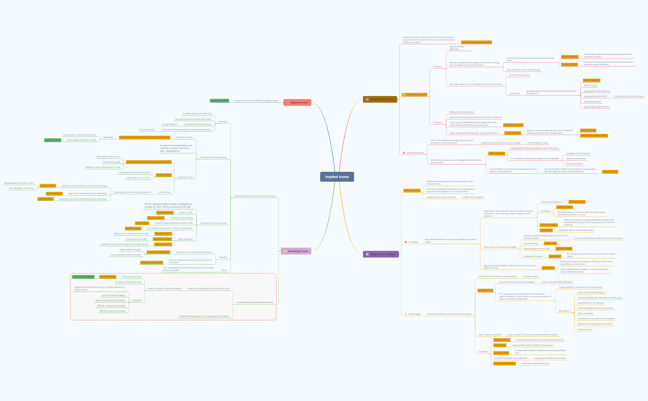 X Mind Map