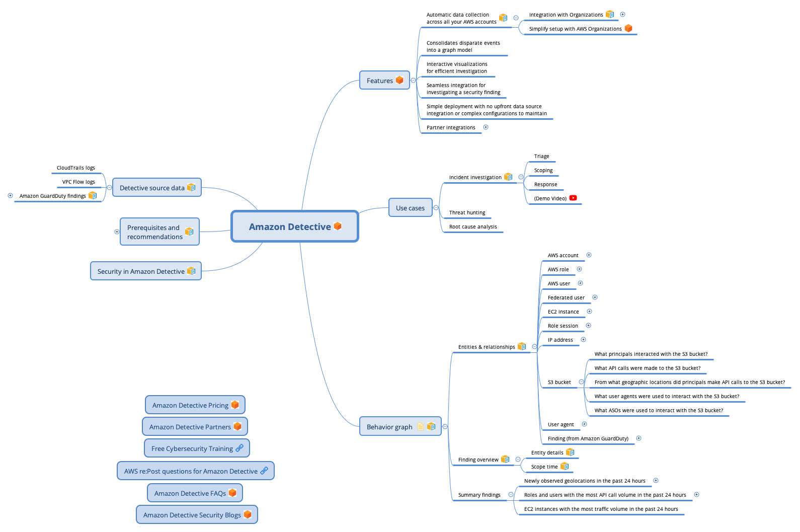 Amazon Detective - Xmind - Mind Mapping Software