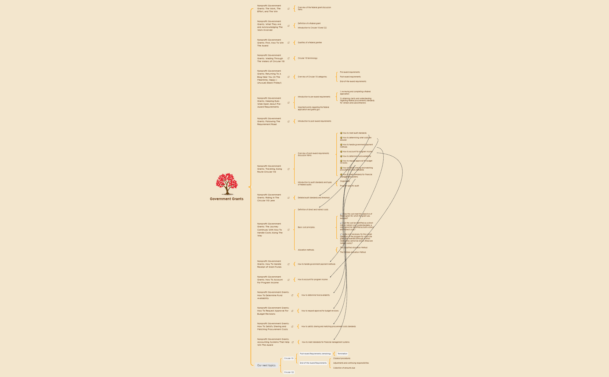 009_2021_0107_Government Grants - XMind - Mind Mapping Software