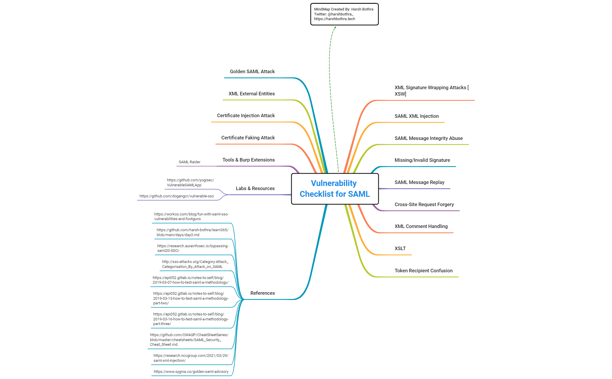 Vulnerability Checklist For SAML XMind Mind Mapping Software