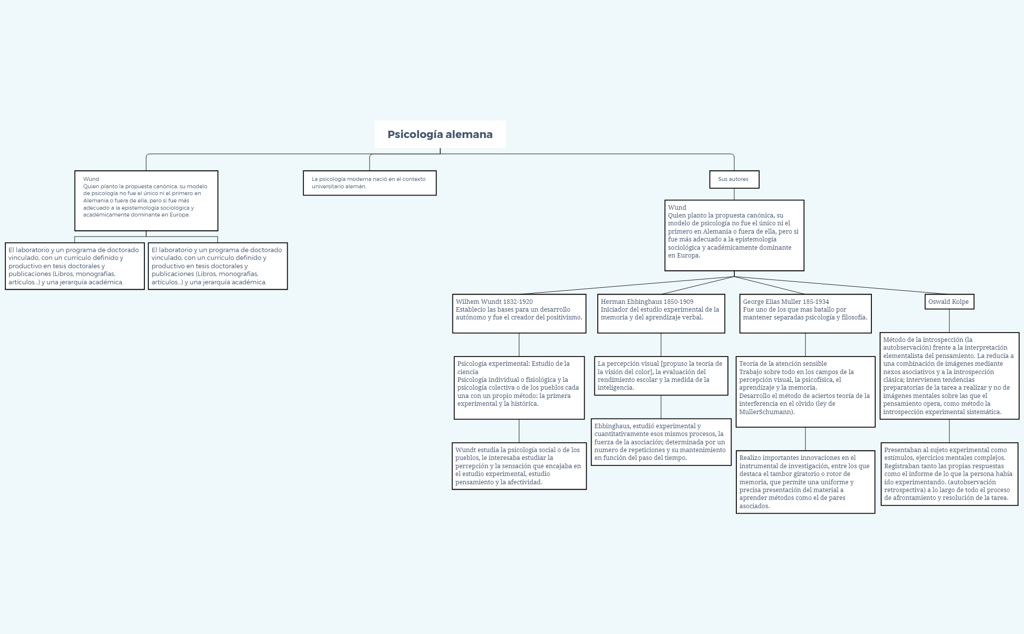 Psicología alemana | OoNkayGdOF - Xmind