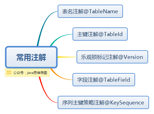 常用注解 | lKKeADGfUp - Xmind