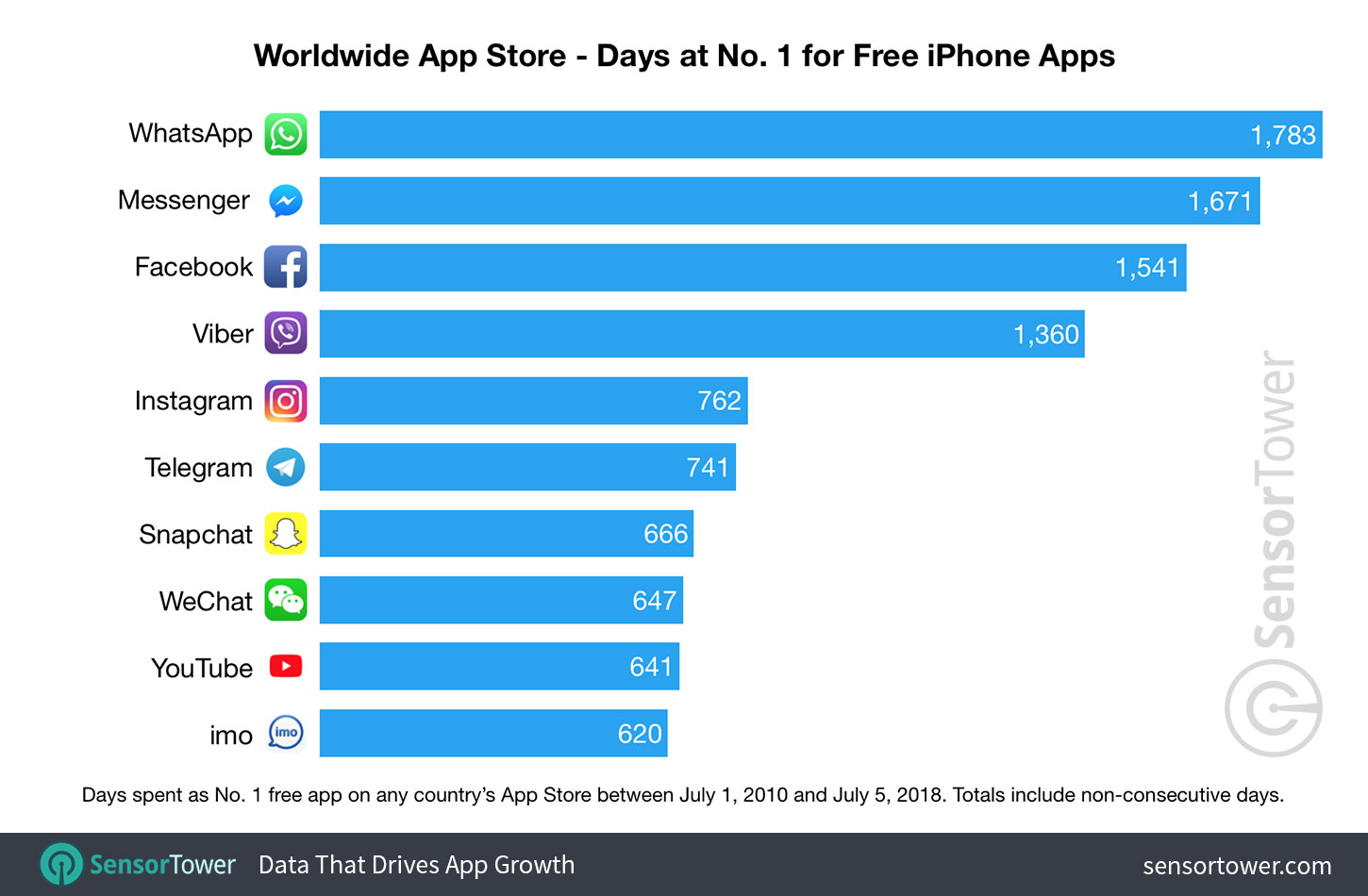 Here are Top 10 popular Apps on Apple's App Store - YOMZANSI ...