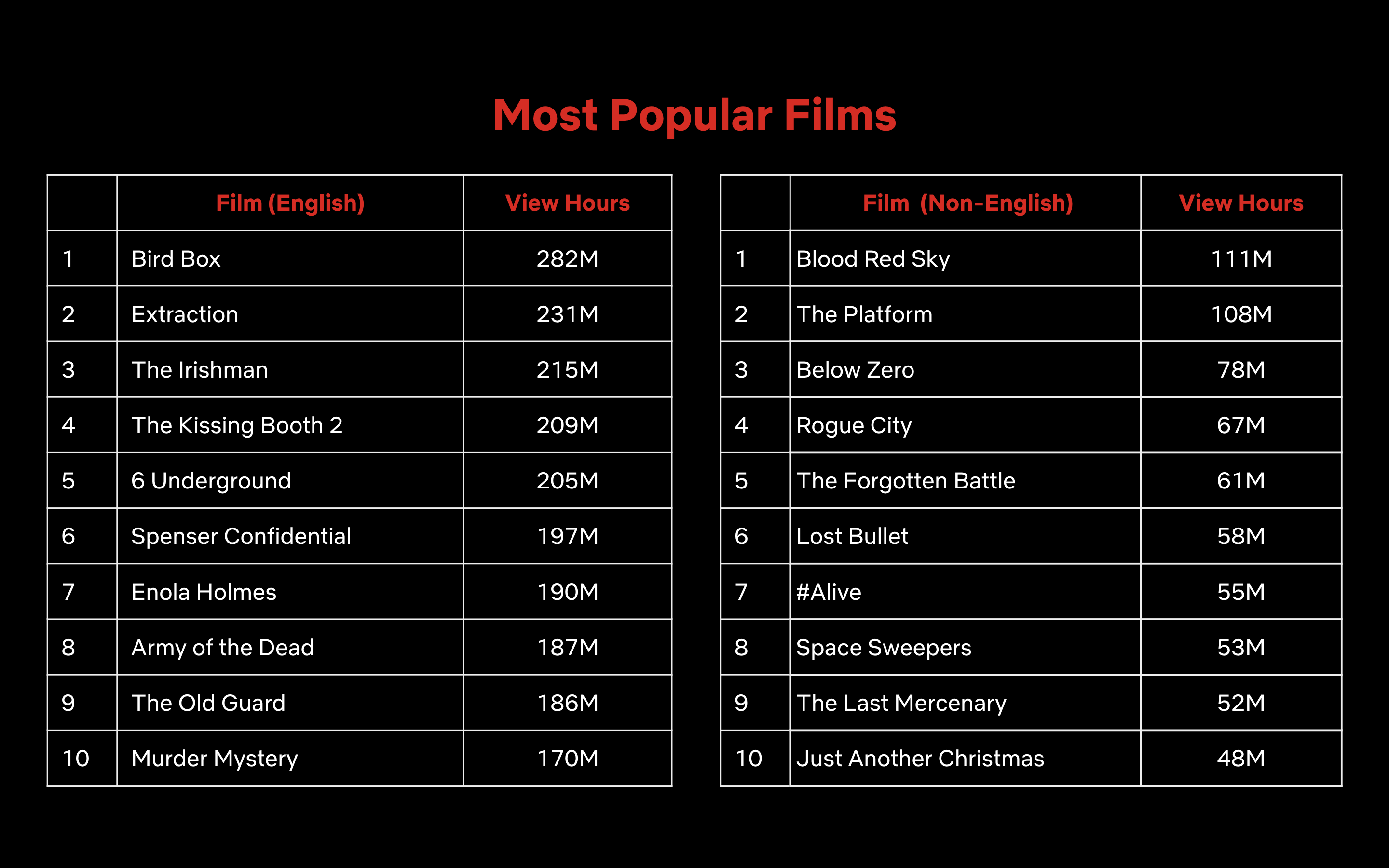 Netflix launches a new site for weekly 'Top 10' most popular TV Shows ...