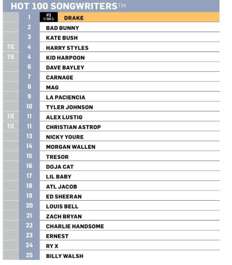 TRESOR and Esona debut on Billboard’s Hot 100 songwriters/producers ...