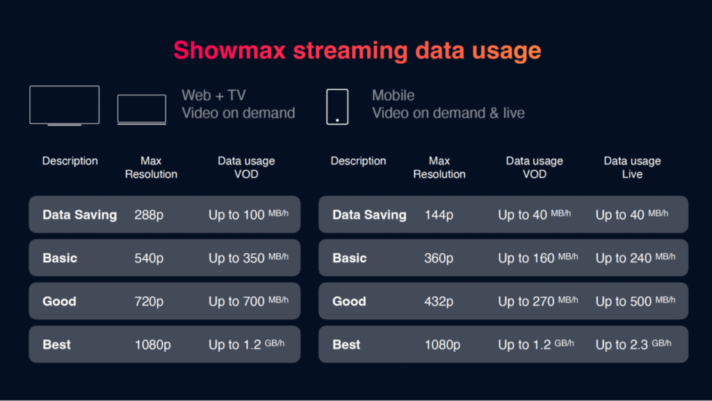 Showmax to Relaunch in February 2024: - Pricing, Plans, Date