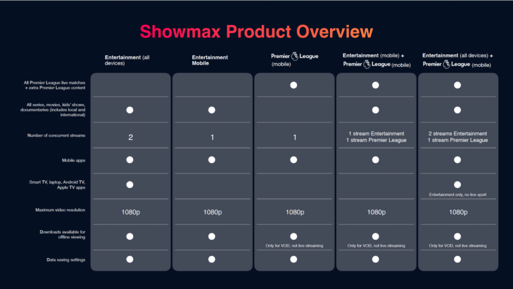 Showmax to Relaunch in February 2024: - Pricing, Plans, Date