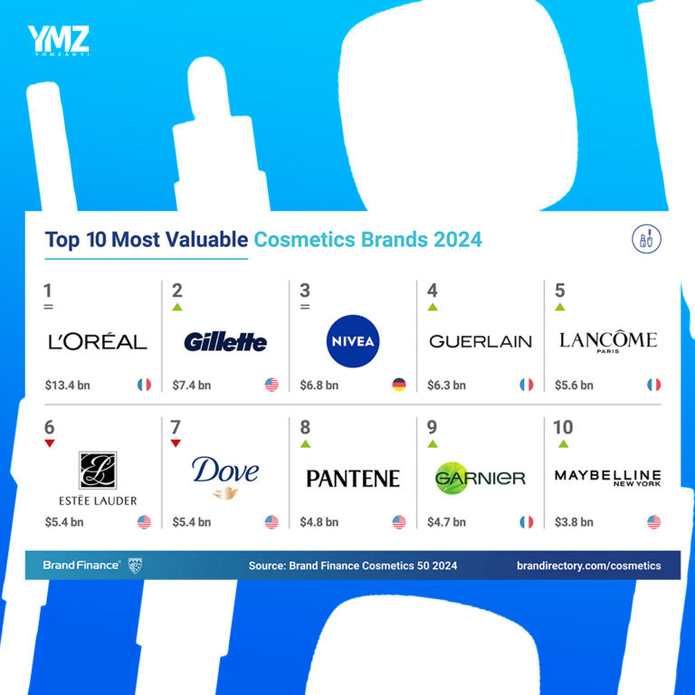 L’Oréal is the world’s most valuable cosmetics brand