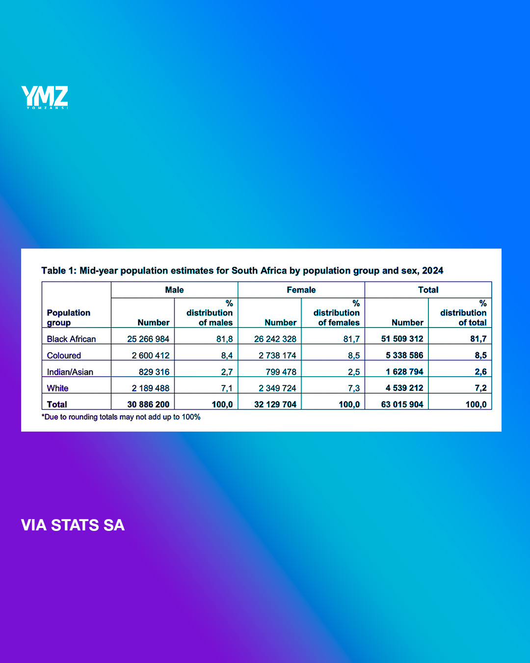 SA's population surpasses 63 million mark according to Stats SA