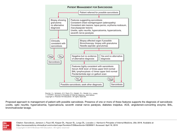 Harrison's algorithm for patient management in sarcoidosis ...