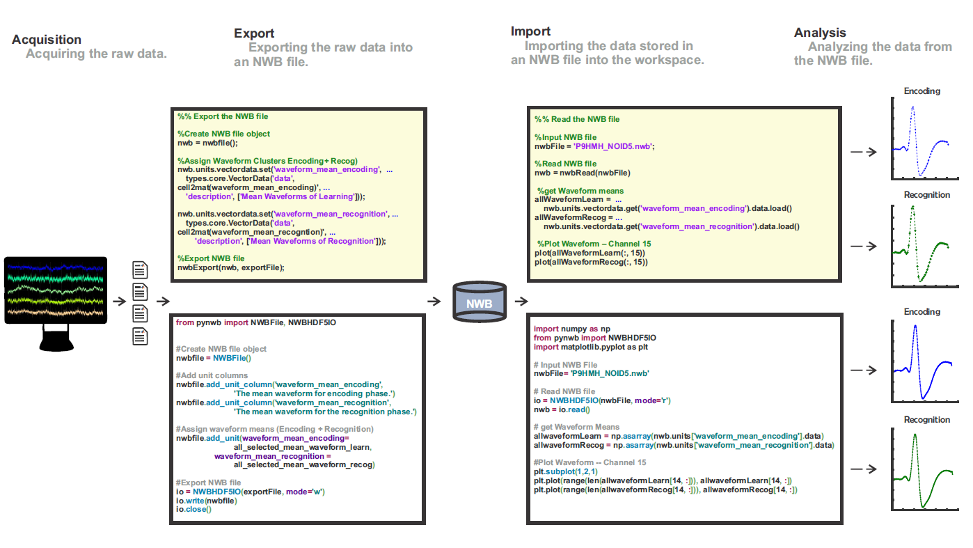 Challenges in Utilizing the Neurodata Without Borders (NWB) Format for Human Single Unit Data ...
