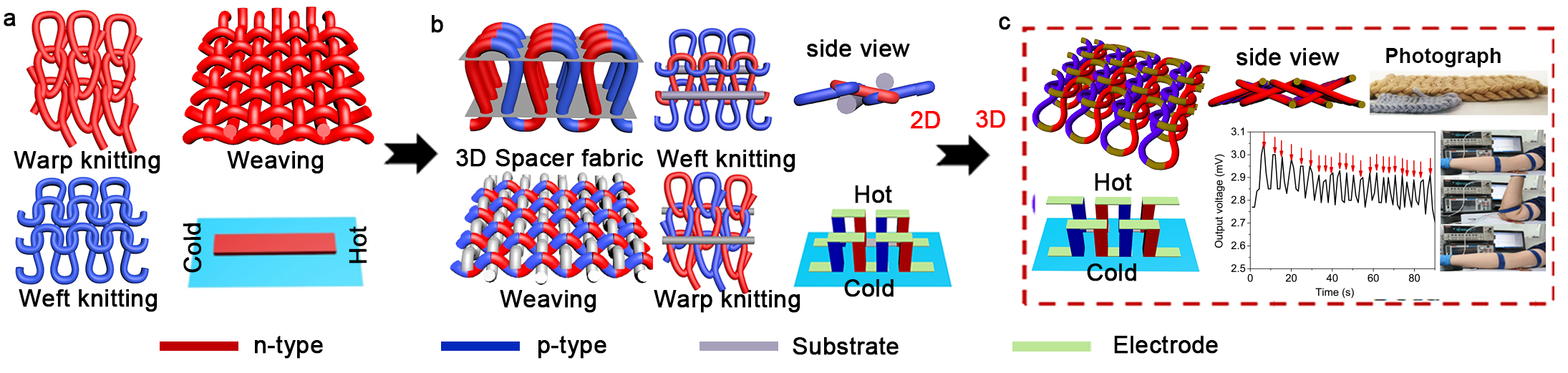 Stretchable fabric generates electric power from woven thermoelectric ...