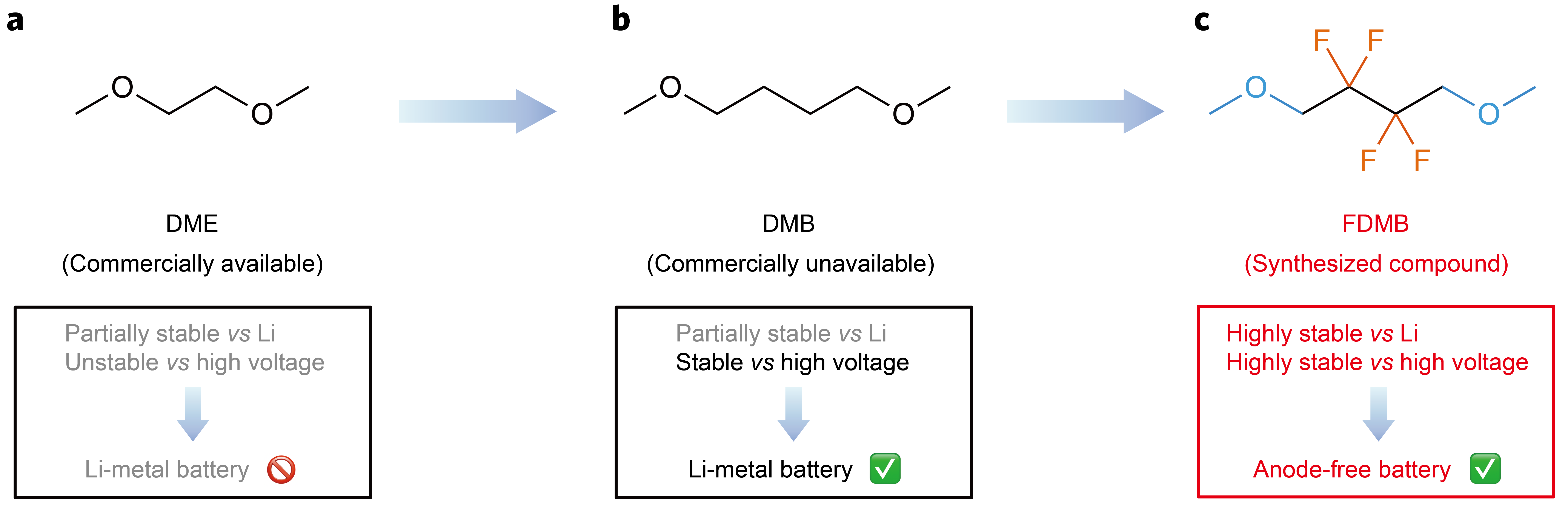 Designing New Organic Molecules as Electrolyte Solvents for Realistic ...